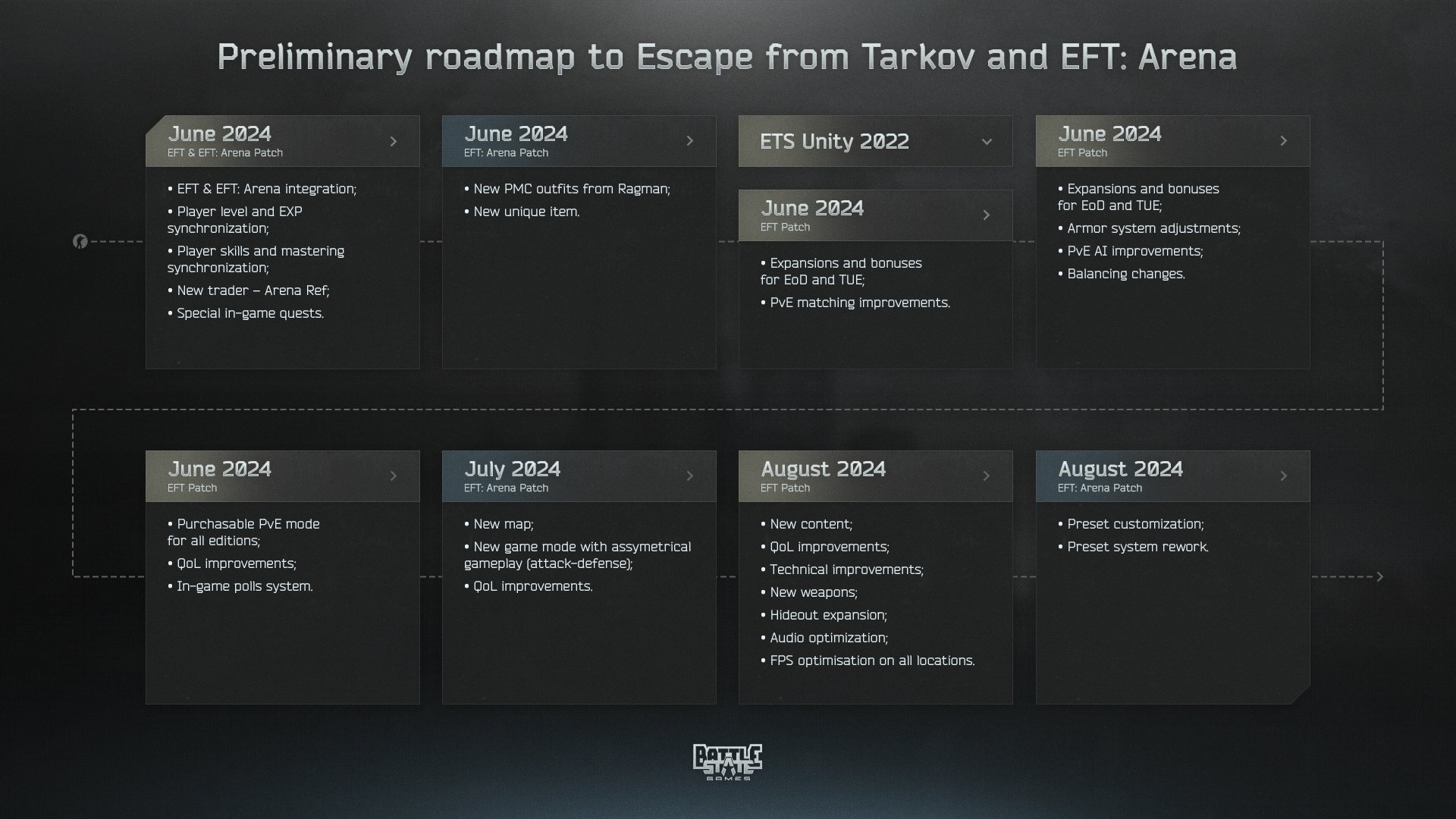 2025年6月26日 EFT ロードマップ更新 | タルコフ情報省