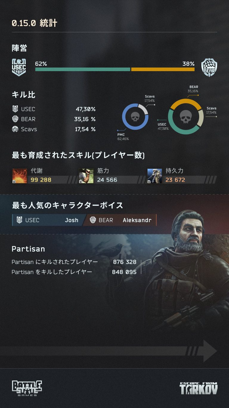 2024年12月26日 EFT 今シーズンの統計 | タルコフ情報省